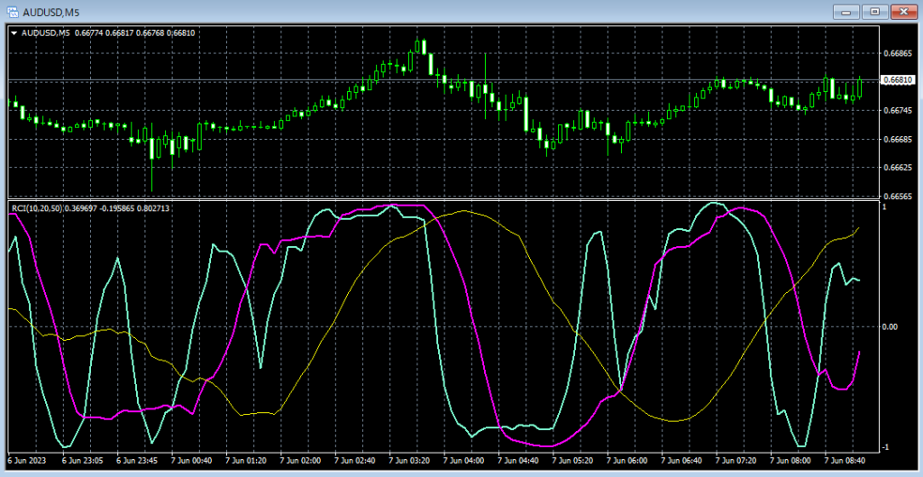 【MT4】RCIインジケーターおすすめ4選！無料で3本線表示可能 | MoreAndMore Info